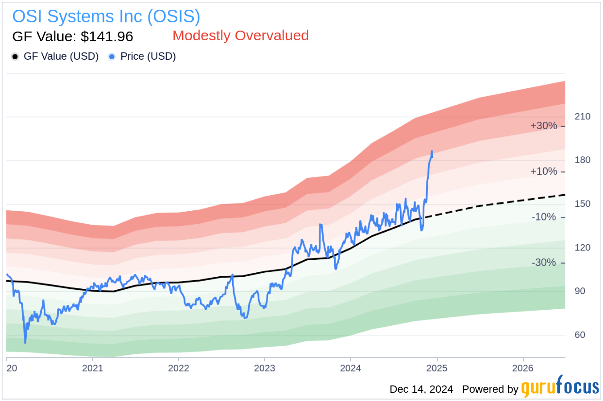 Insider Sell: Alan Edrick Sells 10,000 Shares of OSI Systems Inc