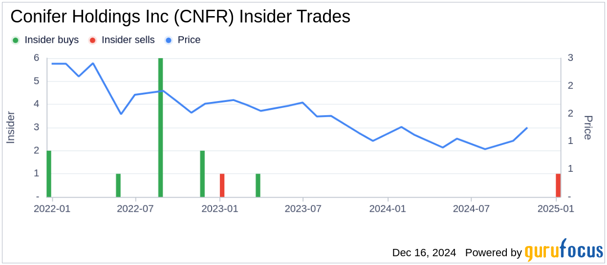Insider Sell: Brian Roney Sells 100,000 Shares of Conifer Holdings Inc ...