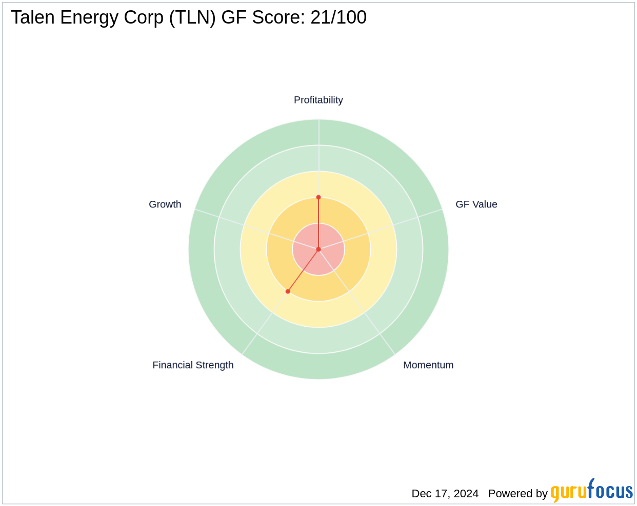 Rubric Capital Management LP Reduces Stake in Talen Energy Corp