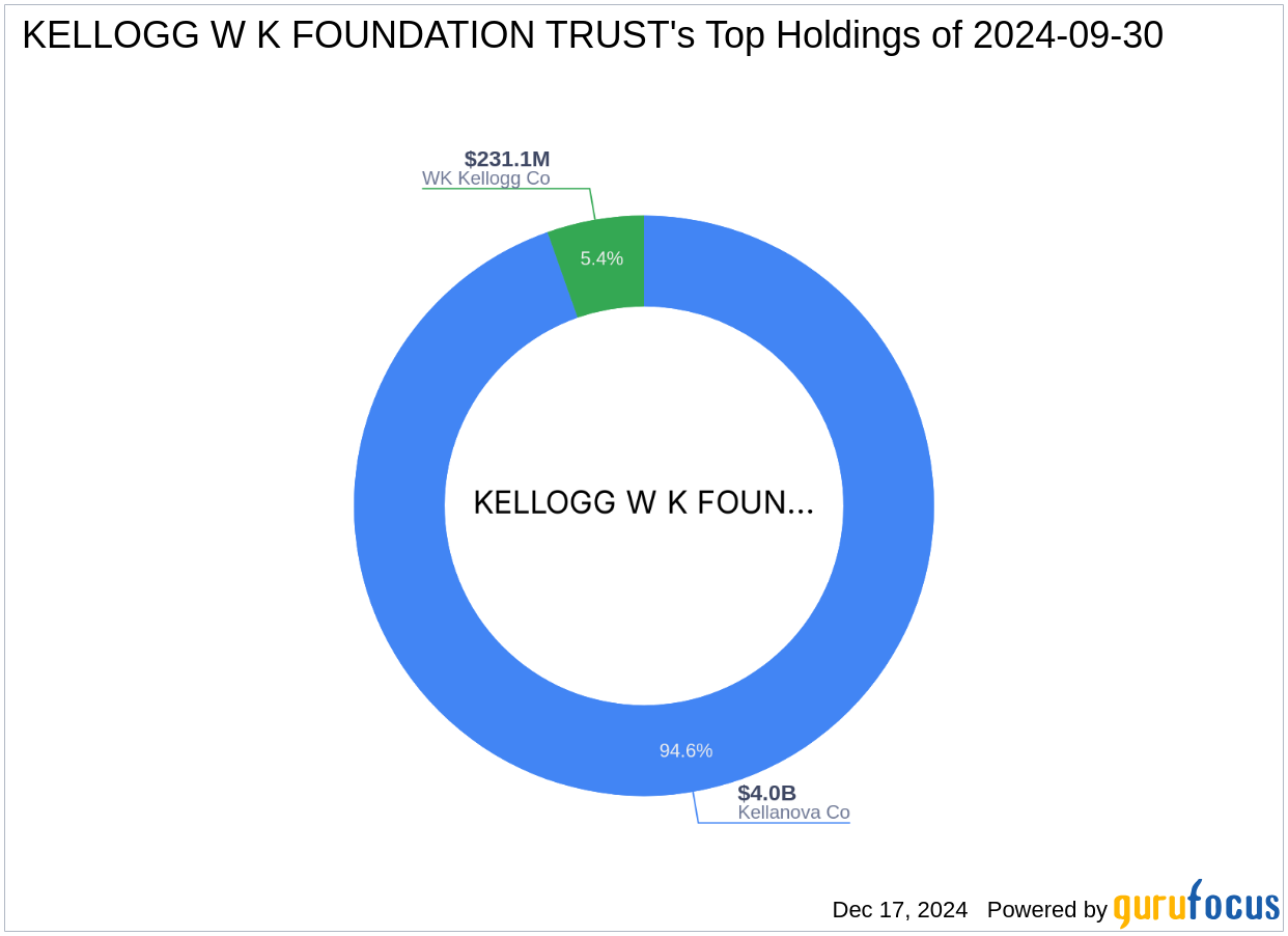 W. K. Kellogg Foundation Trust Reduces Stake in Kellanova Co
