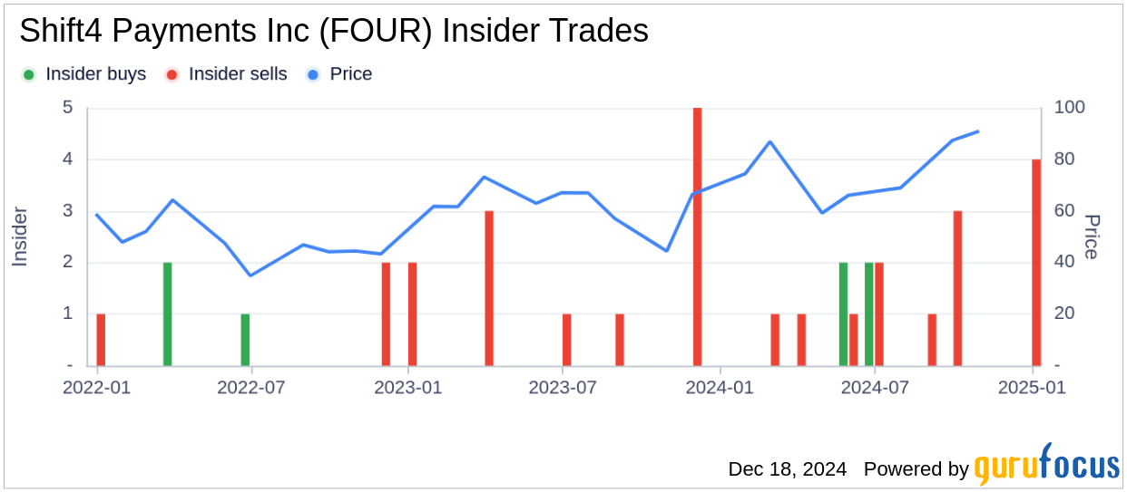 Nancy Disman Sells 20,000 Shares of Shift4 Payments Inc (FOUR)