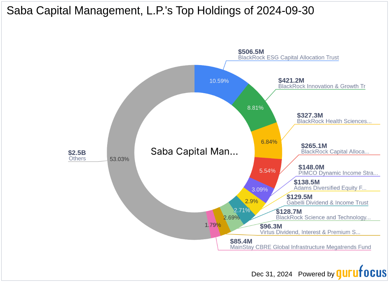 Saba Capital Management, L.P. Increases Stake in Tortoise Energy