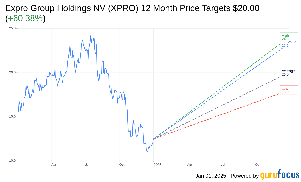 Expro Group Holdings NV (XPRO) Shares Up 3.4% on Jan 1
