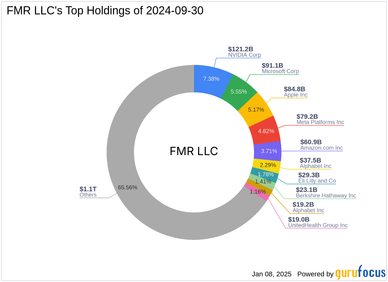 FMR LLC's Strategic Acquisition of P10 Inc Shares