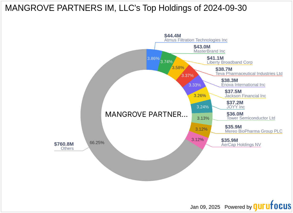 Mangrove Partners IM, LLC Acquires Shares in Arogo Capital Acqui