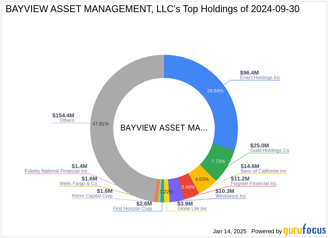BAYVIEW ASSET MANAGEMENT, LLC Increases Stake in Guild Holdings Co