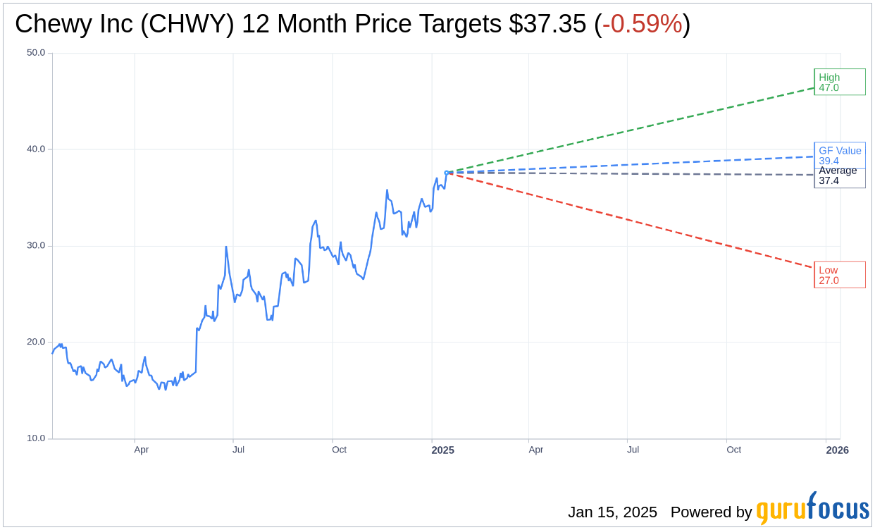 Chewy Inc CHWY Stock Price Up 4.26 on Jan 15
