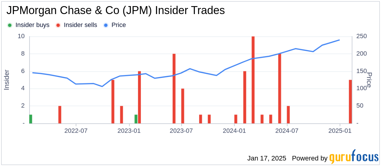 Mary Erdoes Sells 5,277 Shares of JPMorgan Chase & Co (JPM)