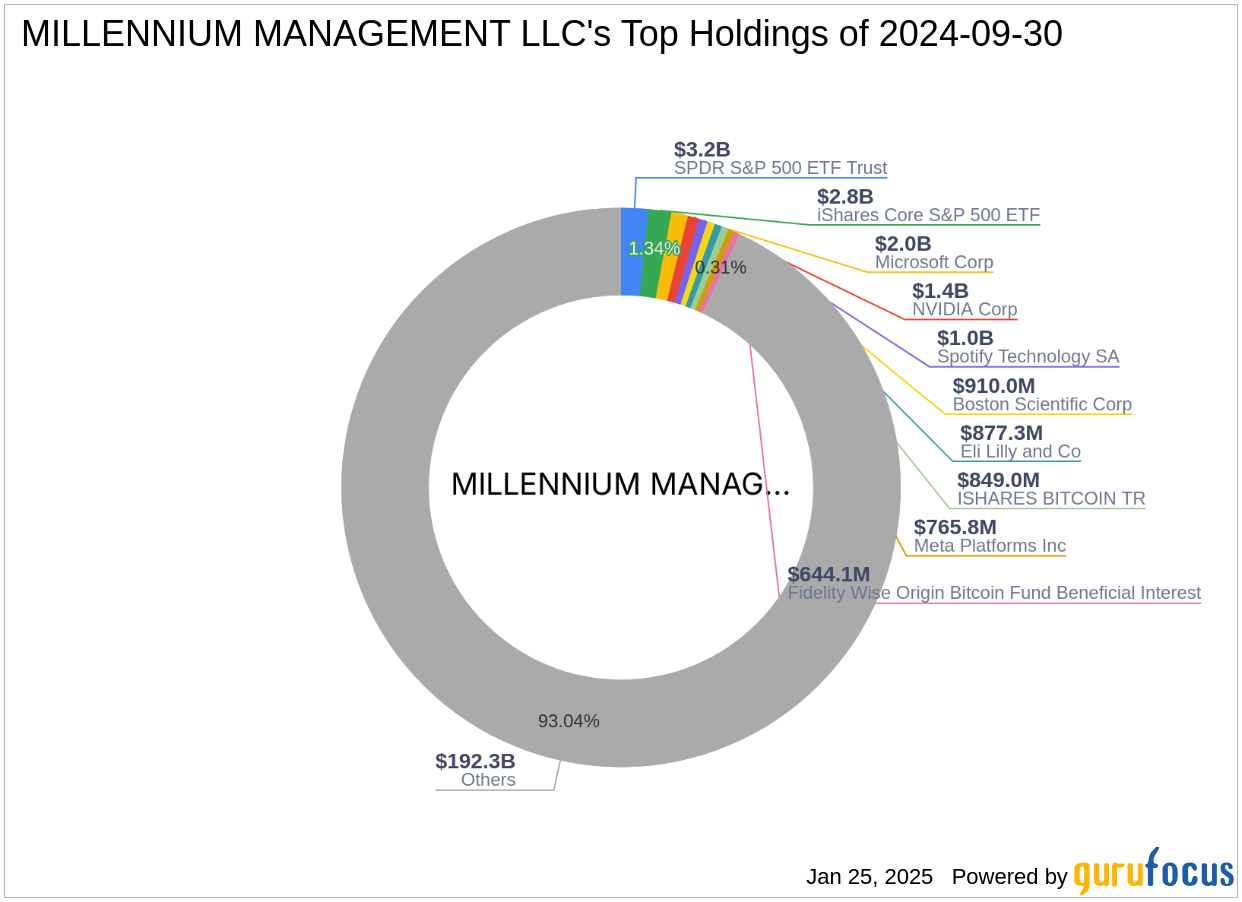 Millennium Management LLC Reduces Stake in BioAtla Inc.