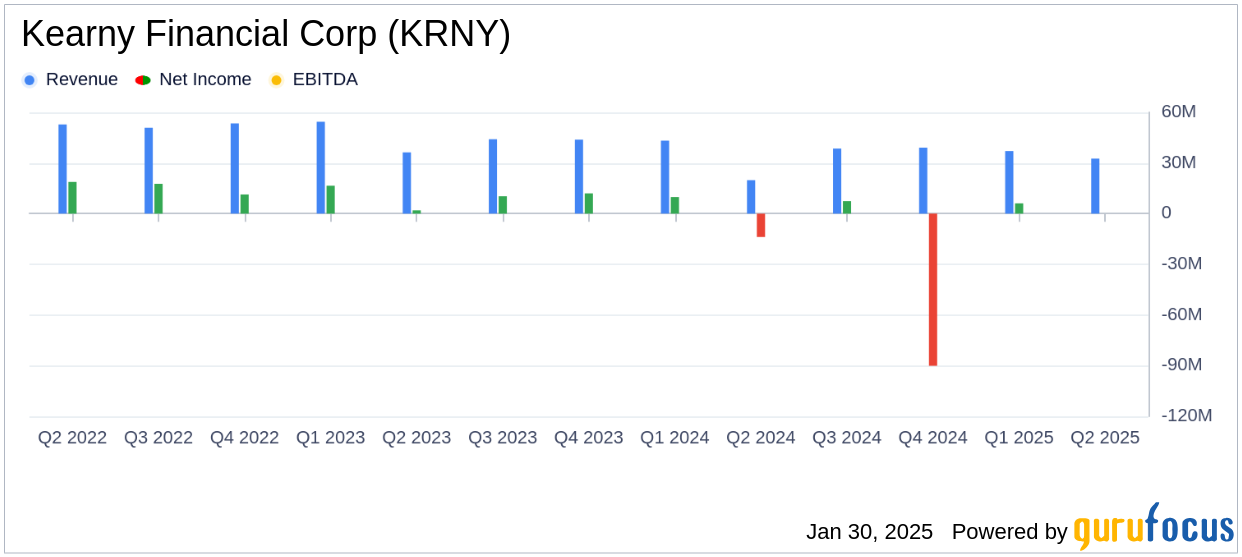 Kearny Financial Corp Reports Q2 EPS of $0.11, Meets Estimates;