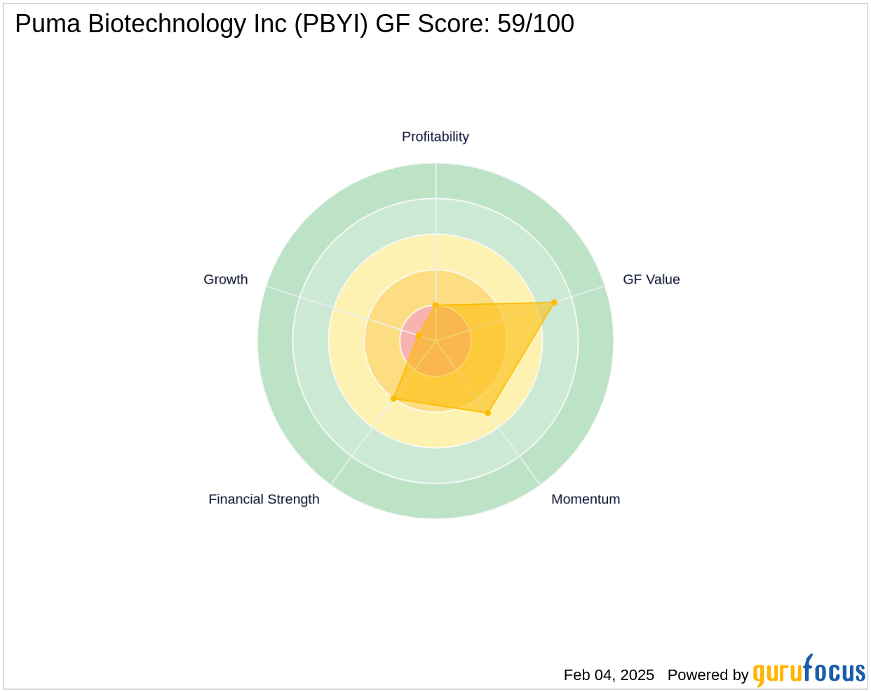 Millennium Management LLC Reduces Stake in Puma Biotechnology In