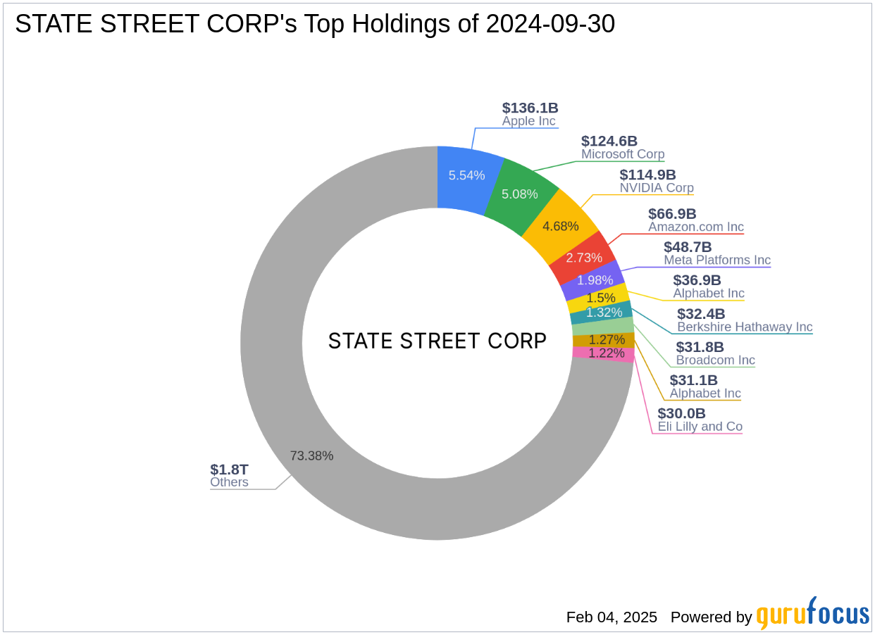 STATE STREET CORP Acquires Additional Shares in NiSource Inc