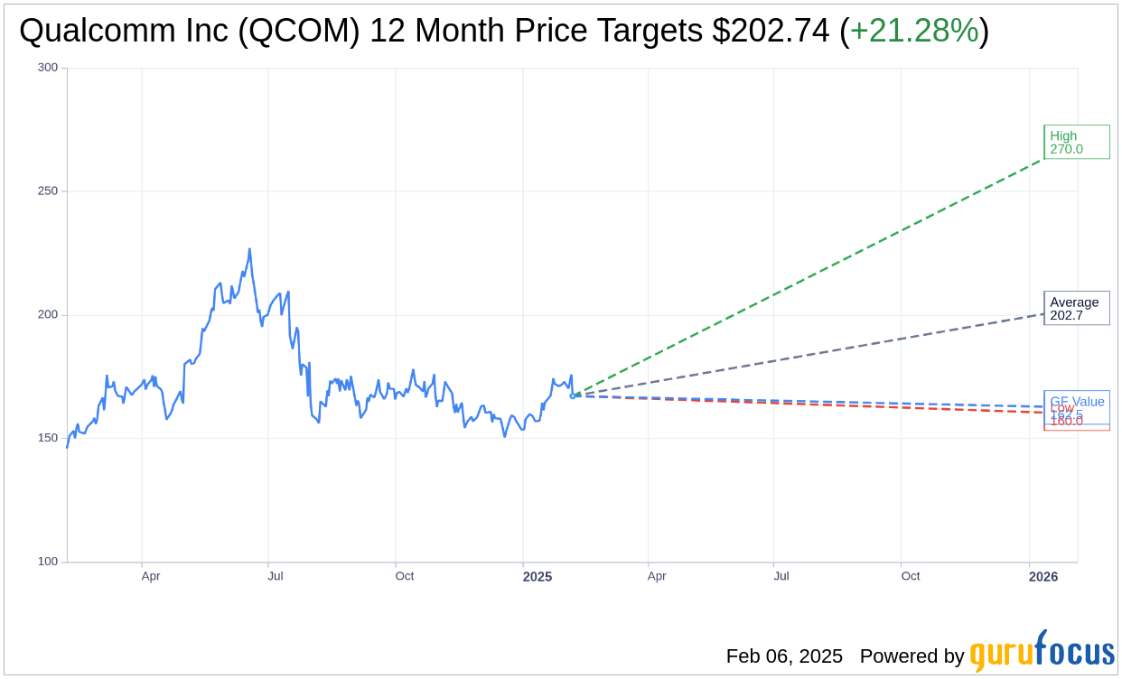 Qualcomm Inc (QCOM) Stock Price Down 4.94% on Feb 6