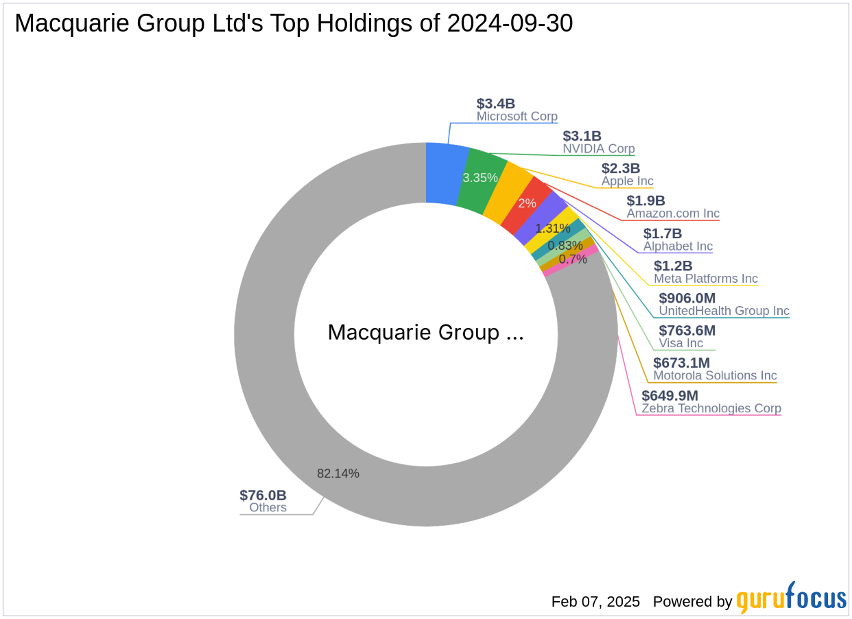Macquarie Group Ltd's Strategic Acquisition of P10 Inc Shares