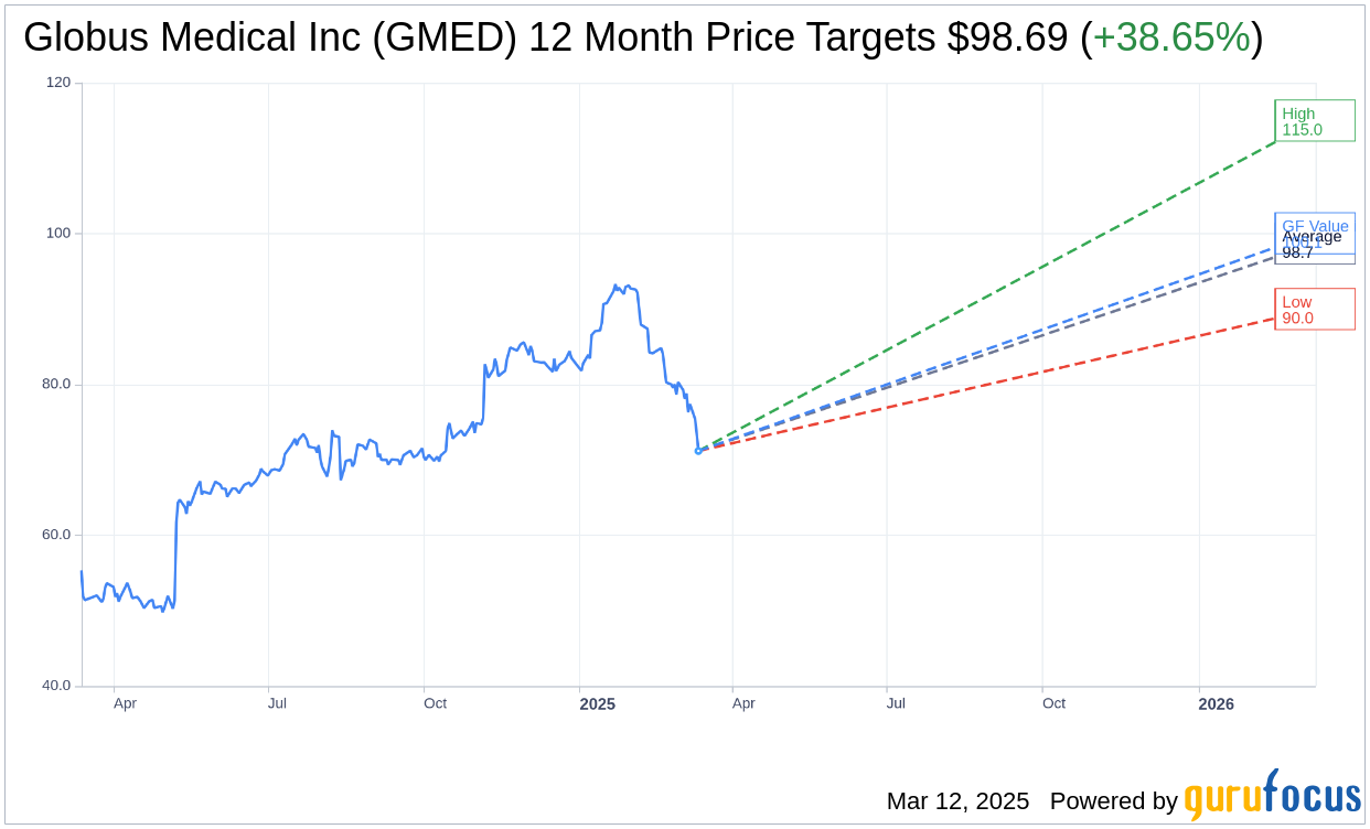 Globus Medical Inc (GMED) Trading Down 3.14% on Mar 12
