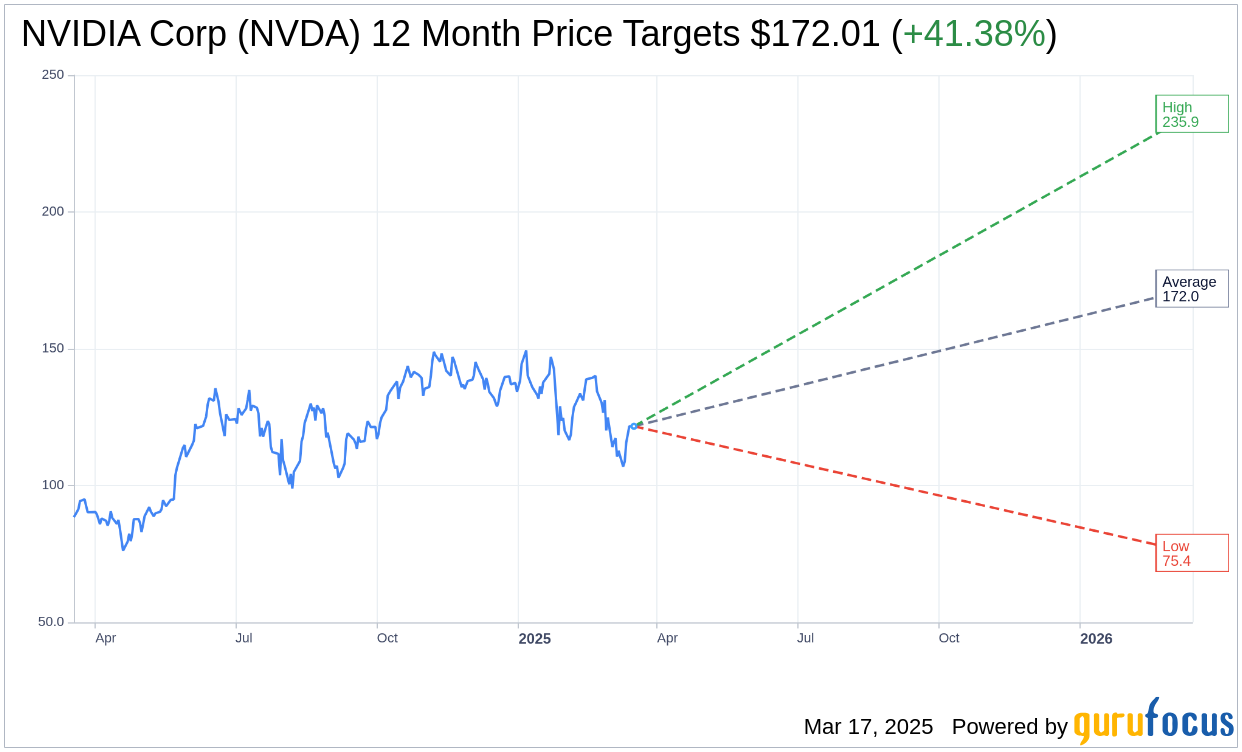 NVIDIA Corp (NVDA) Stock Price Up 5.27% on Mar 17