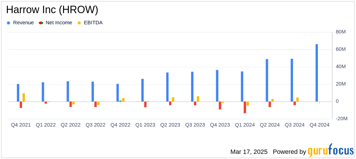 Harrow Inc (HROW) Reports Q4 Revenue Between $65M-$67M, Surpassi