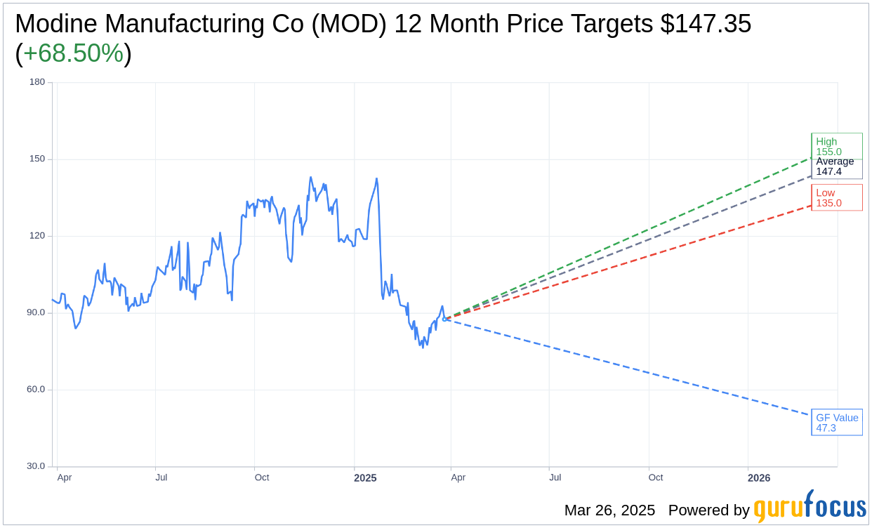 Modine Manufacturing Co (MOD) Stock Price Down 6.2% on Mar 26