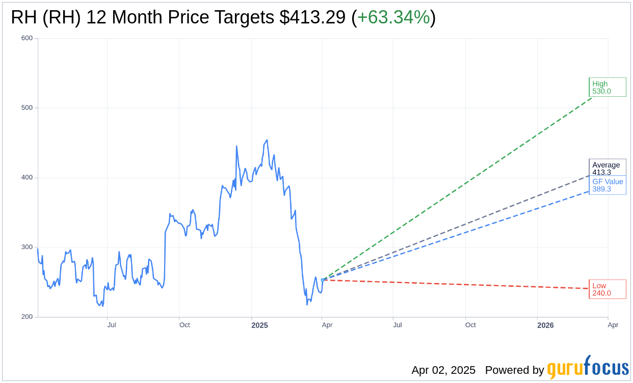 RH (RH) Trading 5.84% Higher on Apr 2