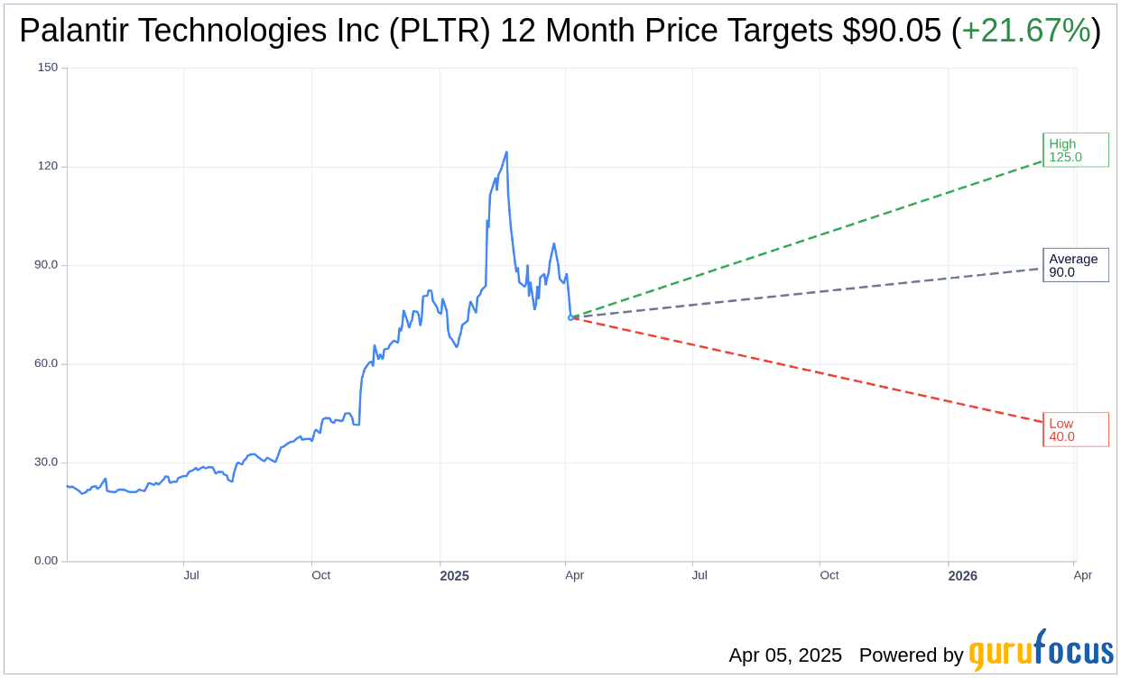 Palantir (PLTR) Stock Faces Valuation Challenges Despite Strong Growth