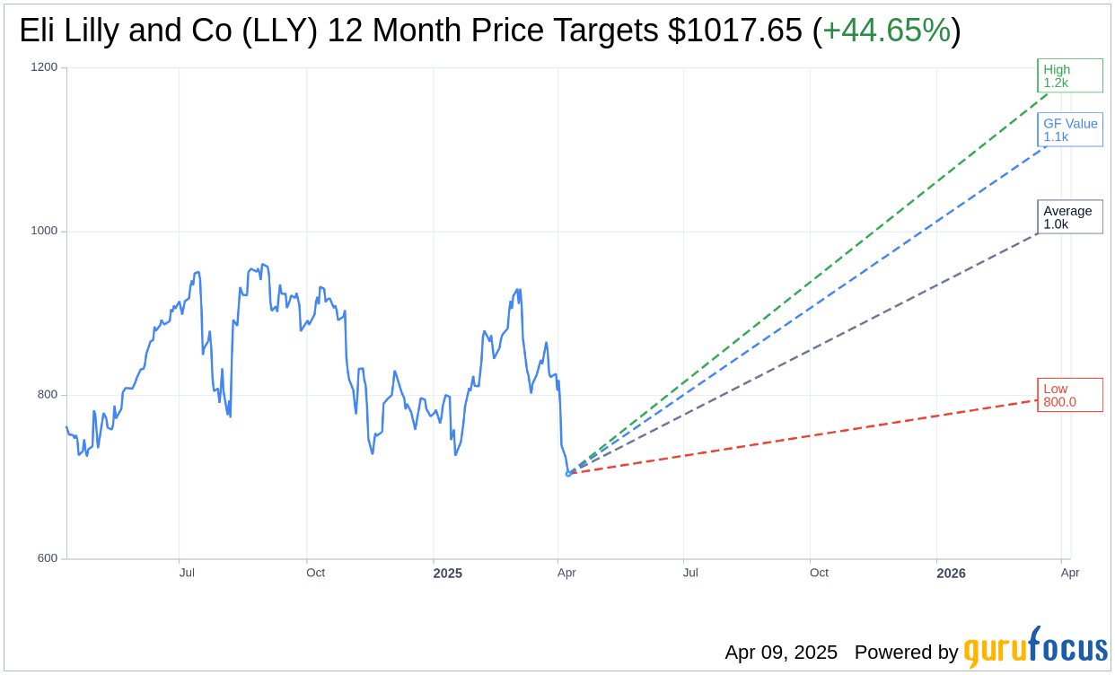 Eli Lilly (LLY) Sees Growth As Cramer Endorses Stock Eli Lilly (LLY) Sees Growth As Cramer Endorses Stock