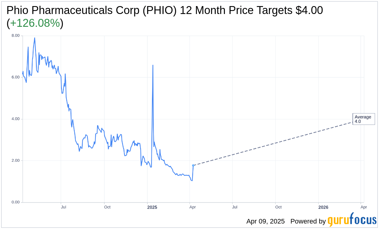 PHIO Advances PH-762 in Phase 1b Clinical Trial for Skin Cancers