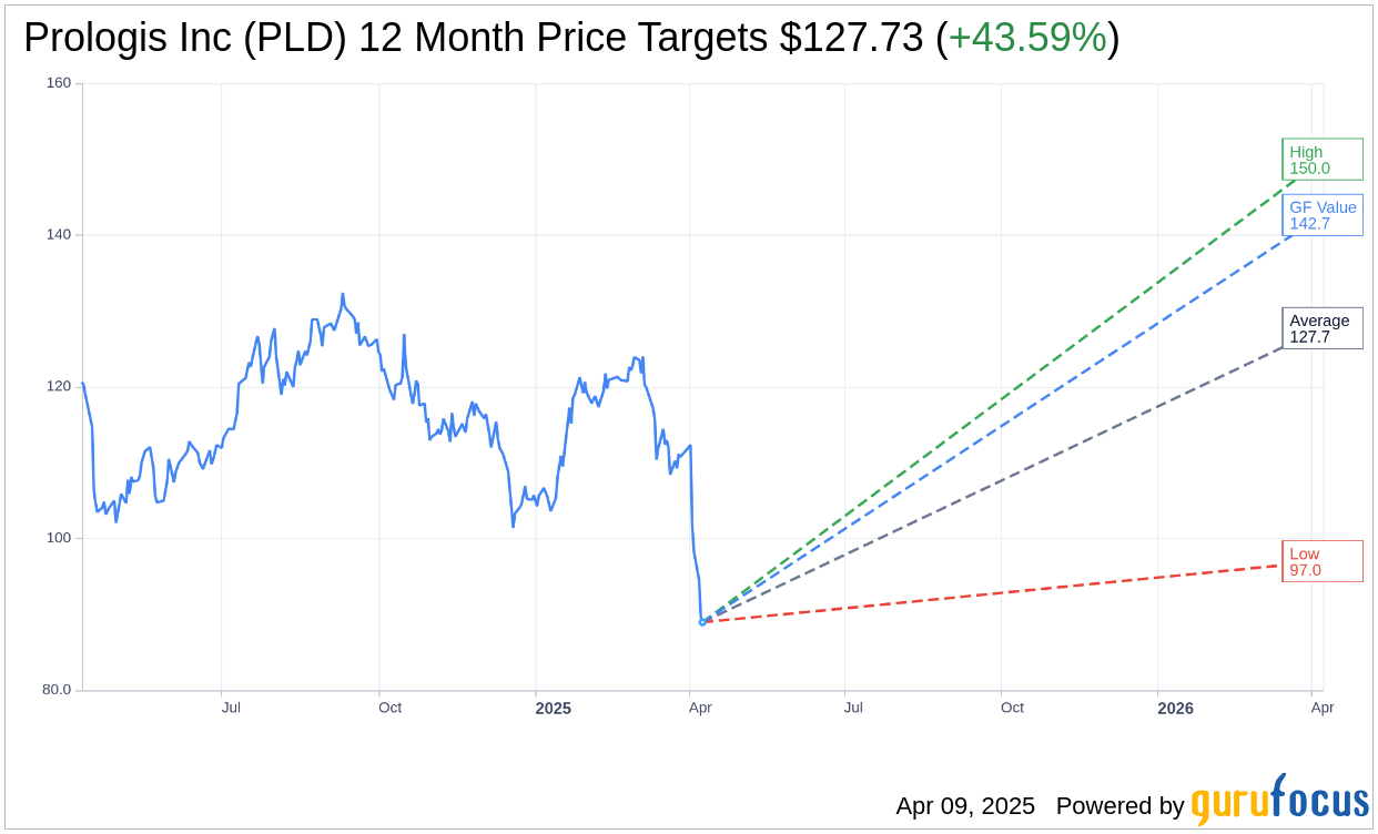 Prologis (PLD) Faces Challenges Amid Leadership Changes and Mark