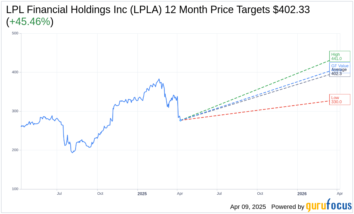 LPL Financial Holdings Inc (LPLA) Stock Price Down 3.62% on Apr