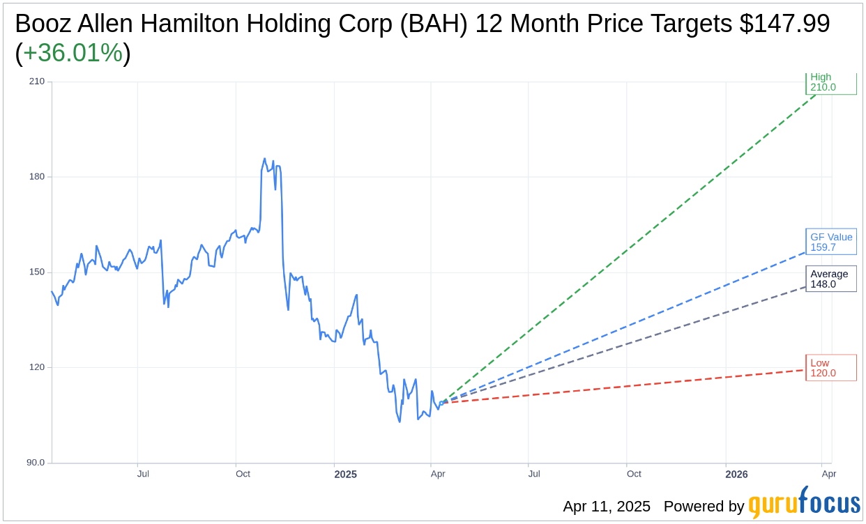 Goldman Sachs Downgrades Booz Allen (BAH), Cuts Price Target Ami