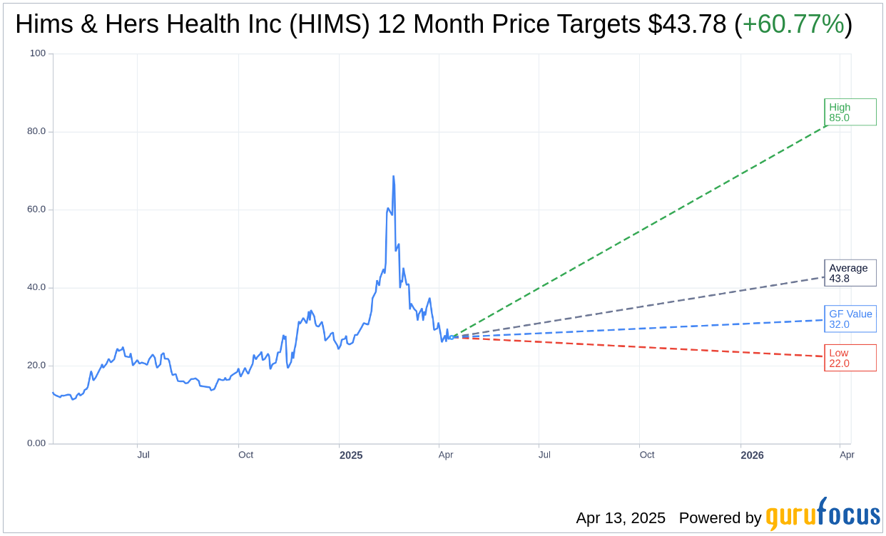 Hims & Hers Health (HIMS) Stock Faces Investor Caution Amid Grow