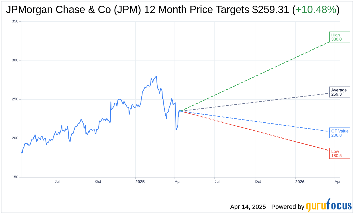 JPMorgan CEO Jamie Dimon Sells over 133,000 Shares of JPM | JPM