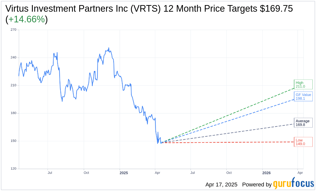 Virtus Investment (VRTS) Price Target Lowered by Piper Sandler
