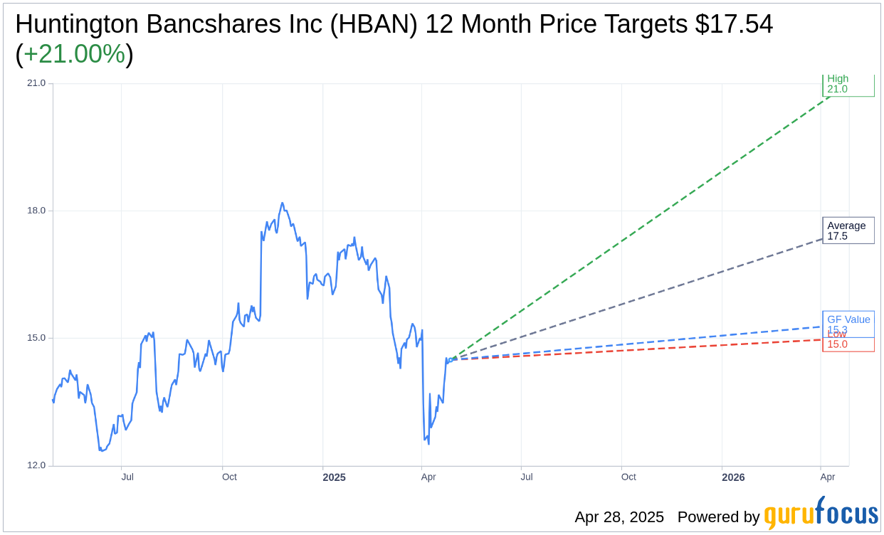 Huntington Bancshares (HBAN) Sees Price Target Reduction by Ever