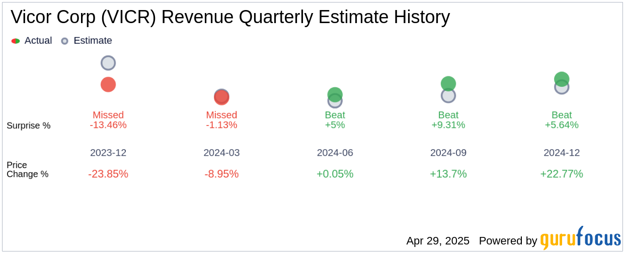 Vicor Corp (VICR) Q1 2025: Everything You Need To Know Ahead Of