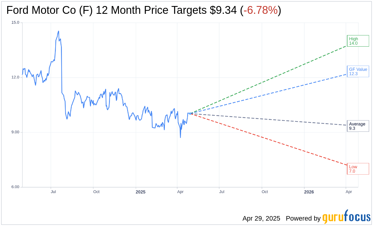 Ford (F) Set to Benefit from Revised Tariff Policy | F Stock New