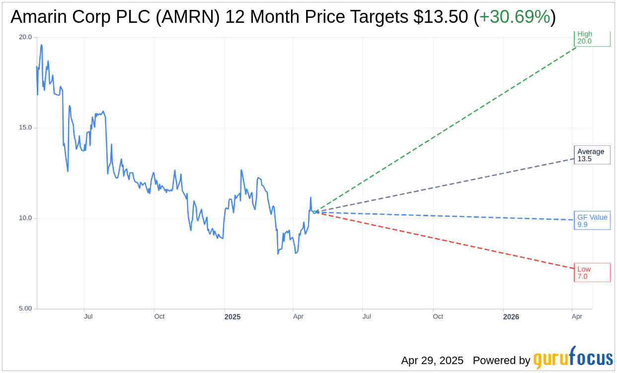 Amarin (AMRN) Regains Nasdaq Compliance for Share Price
