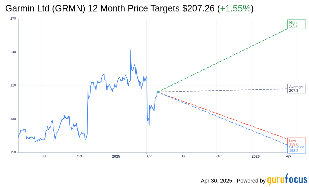 Garmin (GRMN) Surpasses Q1 Revenue Expectations | GRMN Stock New