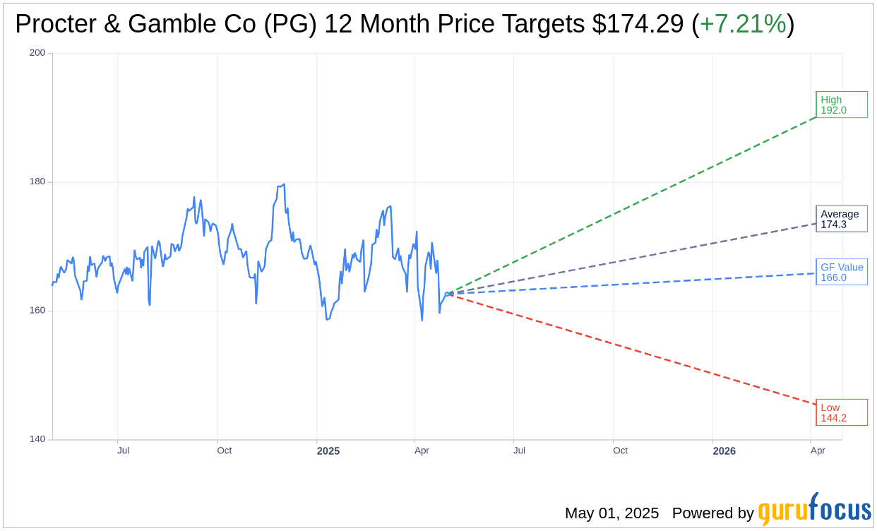 Procter & Gamble (PG) Downgraded Amid Slowing Growth Concerns | PG ...