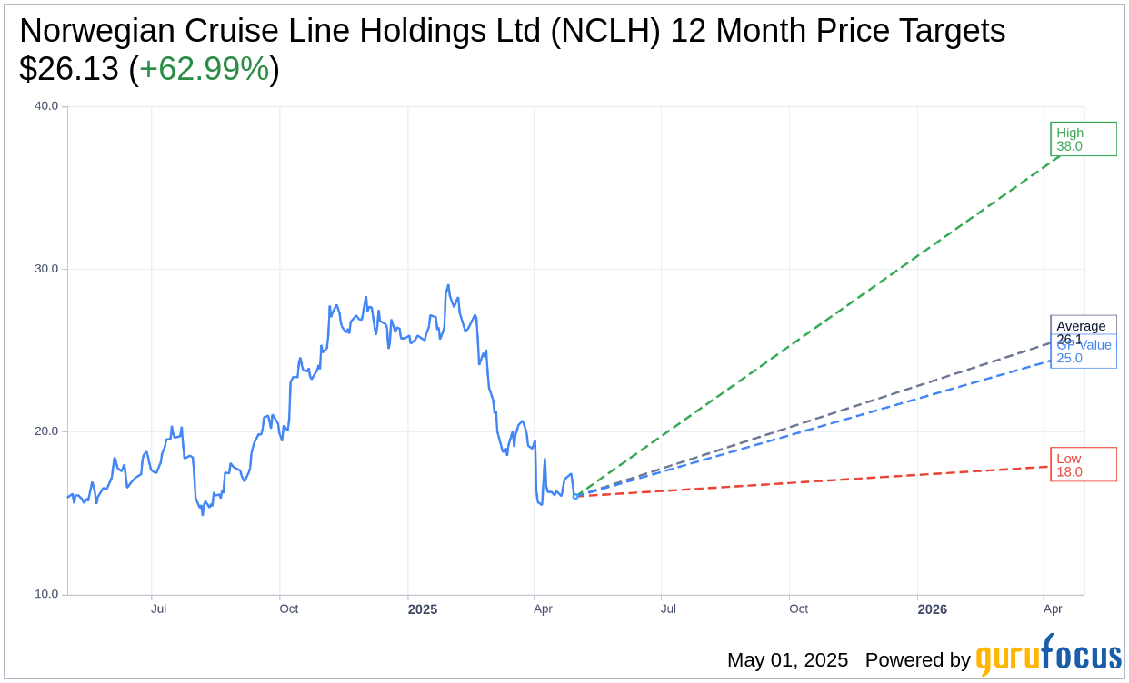 Norwegian Cruise Line (NCLH) Target Price Adjusted by Barclays