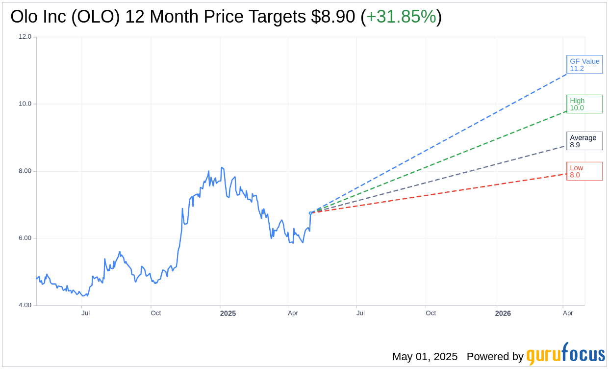 OLO Stock Surges on Potential Sale News