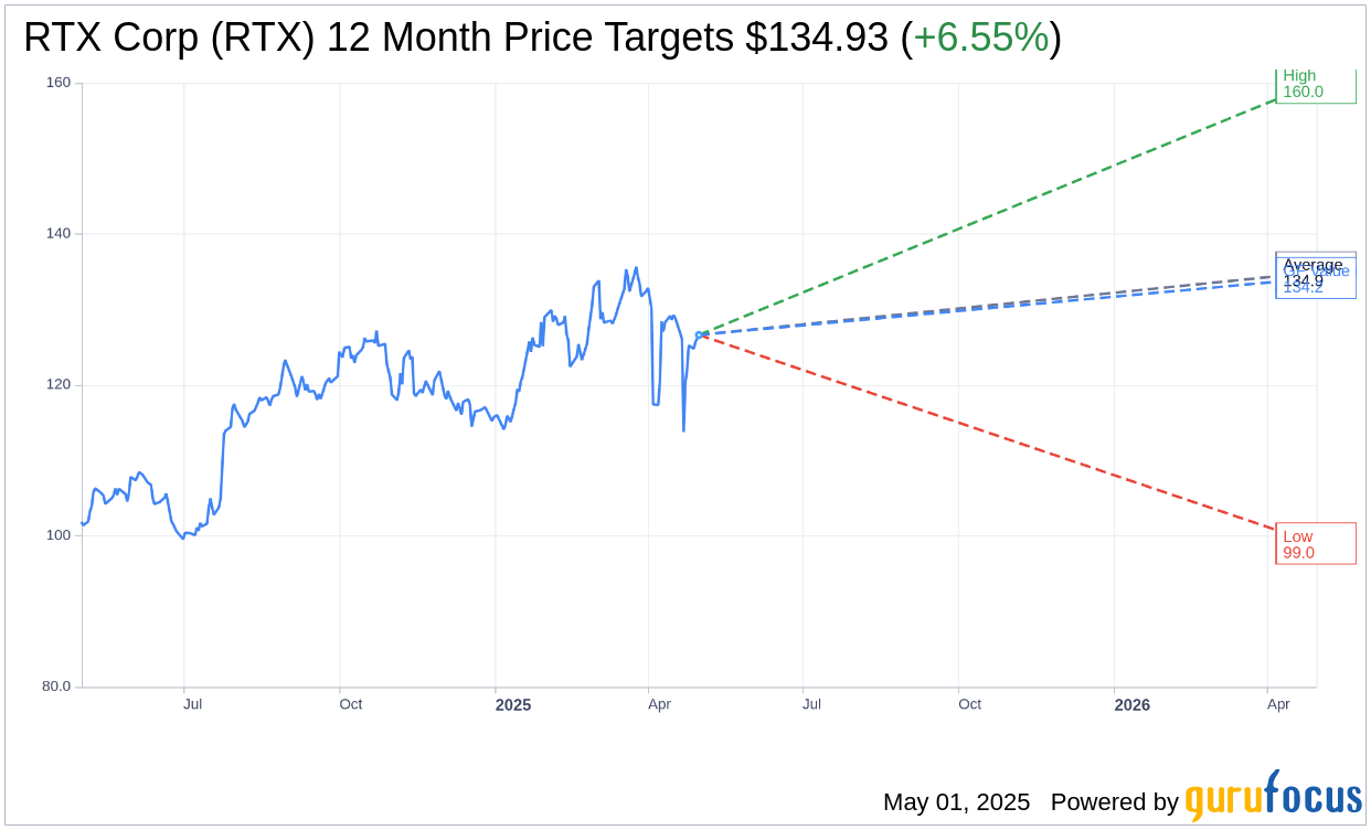 RTX Faces $8.4M Settlement Over Alleged Cybersecurity Compliance Failures | RTX Stock News