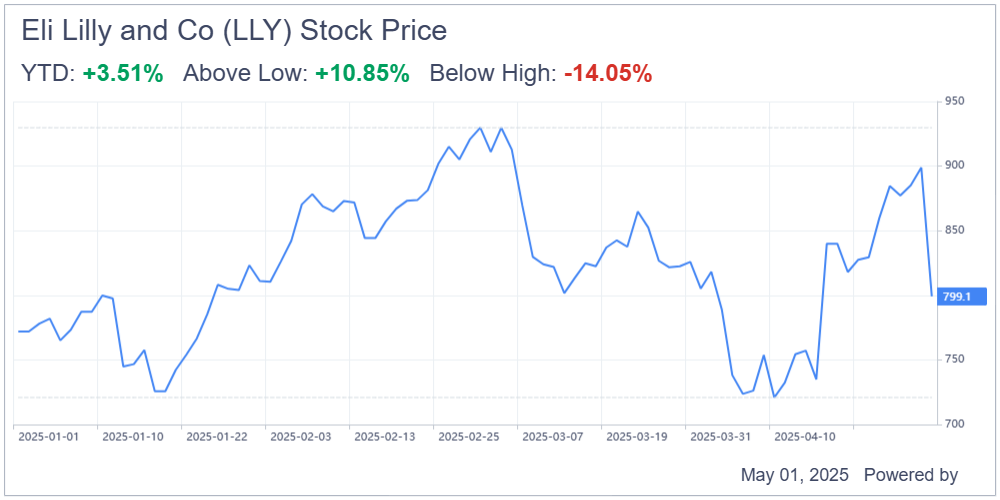 Eli Lilly Shares Tumble 10% After Q1 Earnings Miss Wall Street E