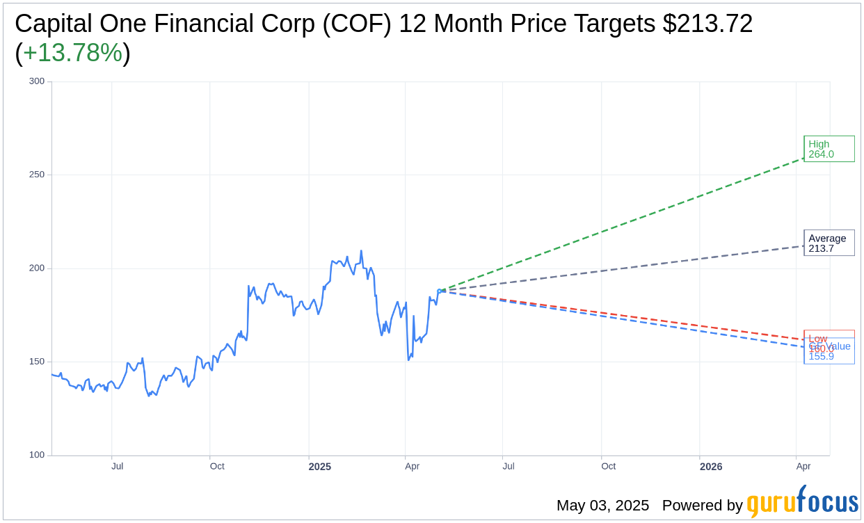 Concerns Raised Over Capital One's (COF) Acquisition of Discover