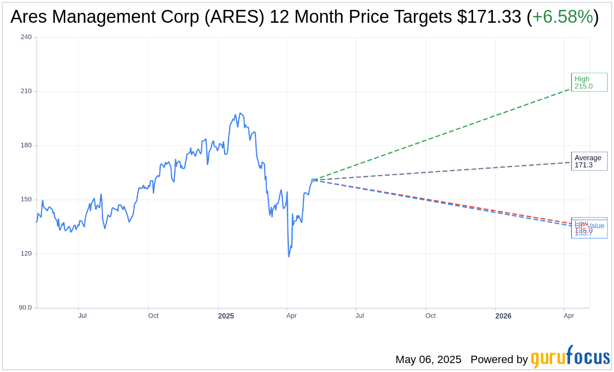 Ares Management (ARES) Receives Boosted Price Target from Barcla