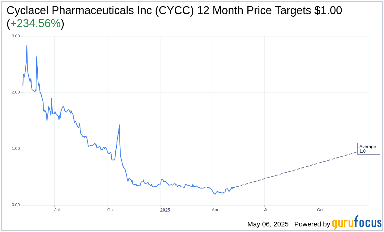 Cyclacel Pharmaceuticals (CYCC) Plans Strategic Acquisition and