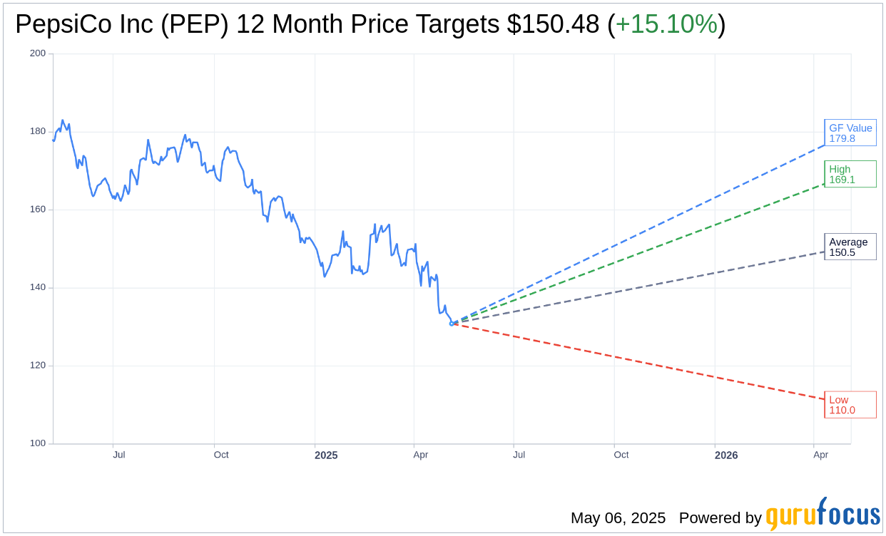 PepsiCo (PEP) Boosts Dividend by 5%