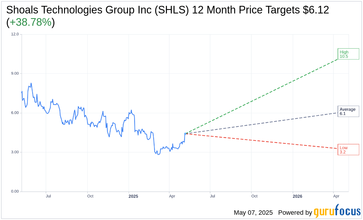Shoals Technologies (SHLS) Target Price Raised by Citi Amid Marg