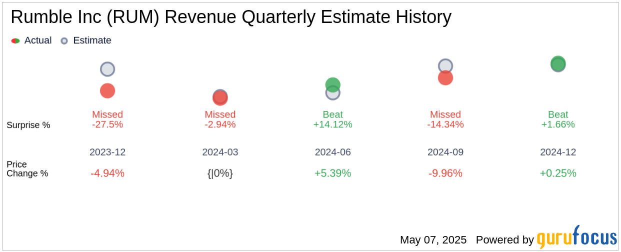 Rumble Inc (RUM) Q1 2025: Everything You Need to Know Ahead of E