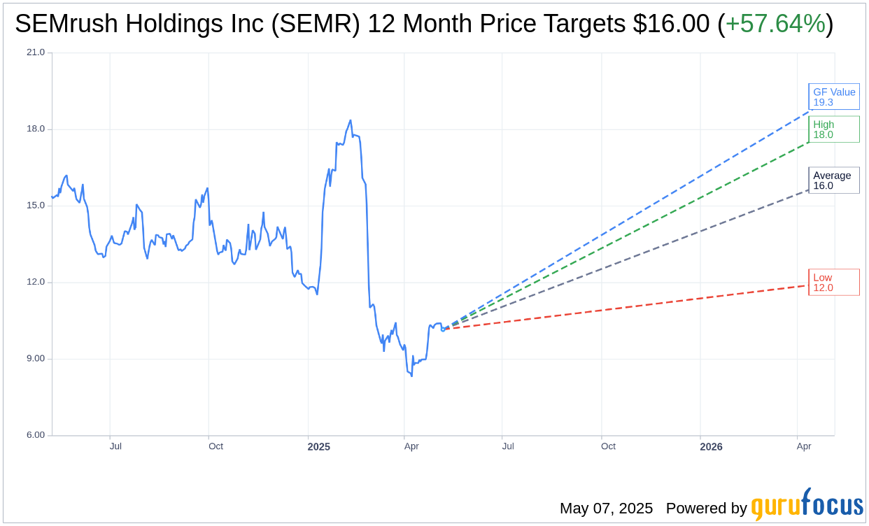 SEMrush Holdings Inc (SEMR) Q1 2025 Earnings Report Preview: Wha