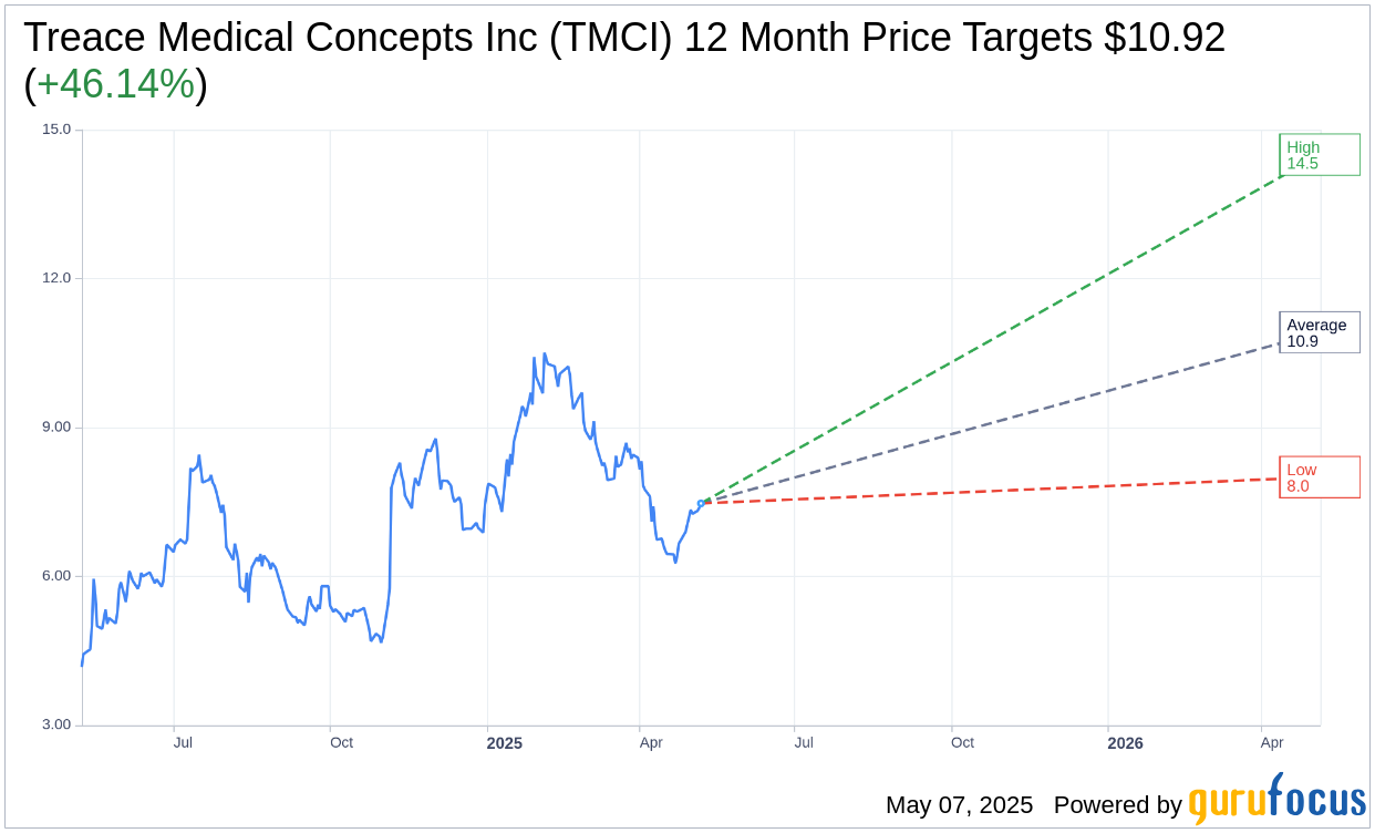 What To Expect From Treace Medical Concepts Inc (TMCI) Q1 2025 E